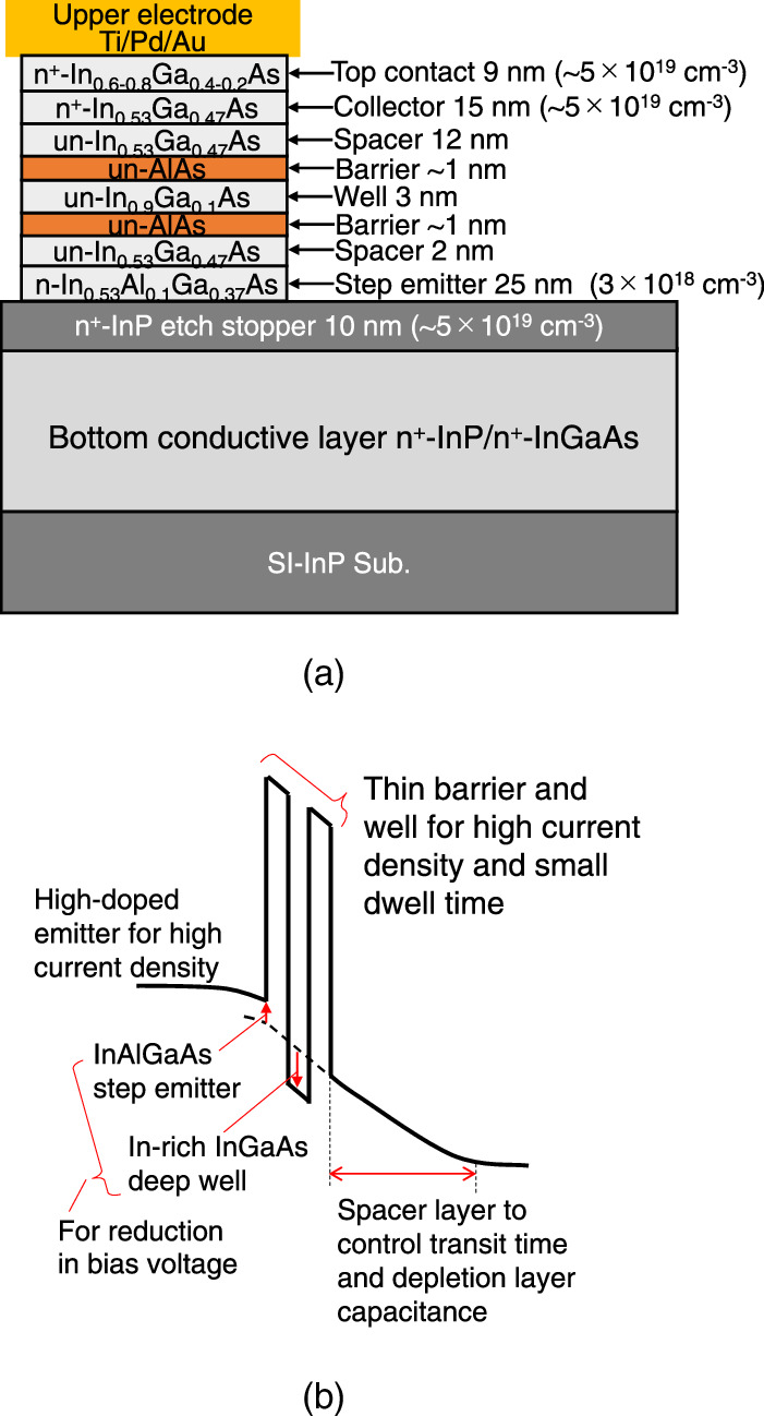 Fundamentals and recent advances of terahertz resonant tunneling diodes ...