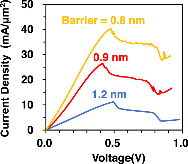 Fundamentals and recent advances of terahertz resonant tunneling diodes ...