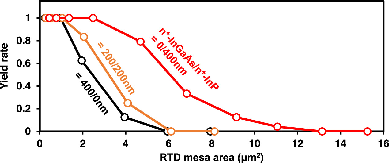 Fundamentals and recent advances of terahertz resonant tunneling diodes ...