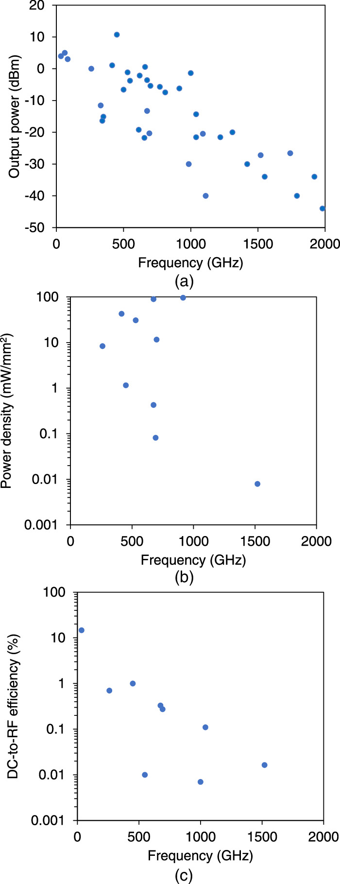 Fundamentals and recent advances of terahertz resonant tunneling diodes ...