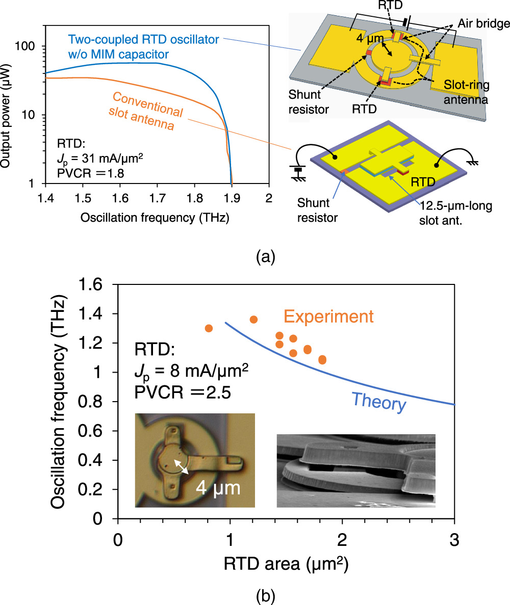 Fundamentals and recent advances of terahertz resonant tunneling diodes ...
