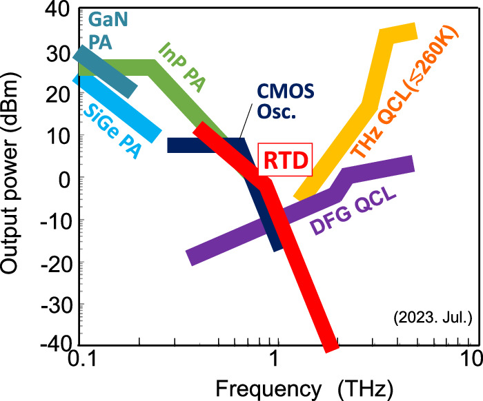 Fundamentals and recent advances of terahertz resonant tunneling diodes ...