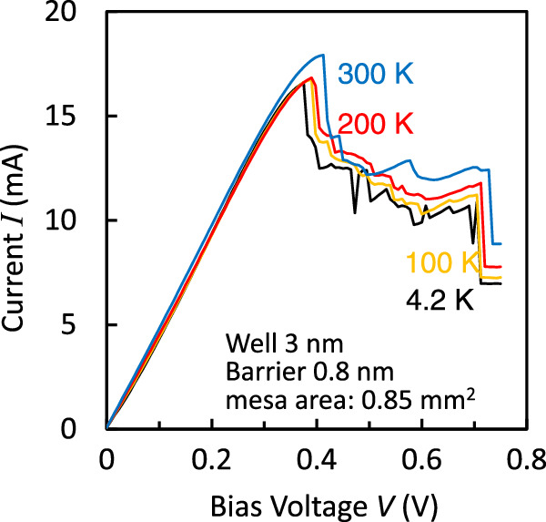 Fundamentals and recent advances of terahertz resonant tunneling diodes ...
