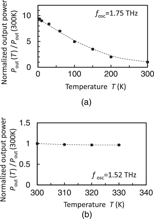 Fundamentals and recent advances of terahertz resonant tunneling diodes ...