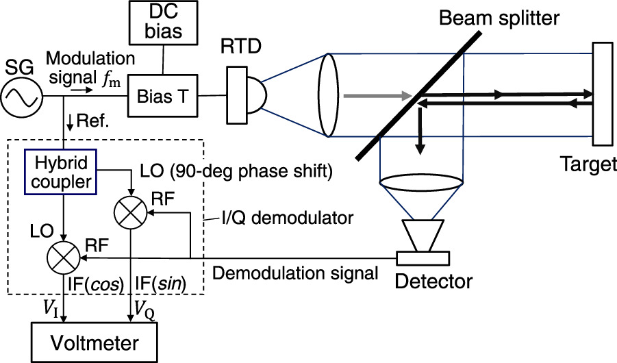 Fundamentals and recent advances of terahertz resonant tunneling diodes ...