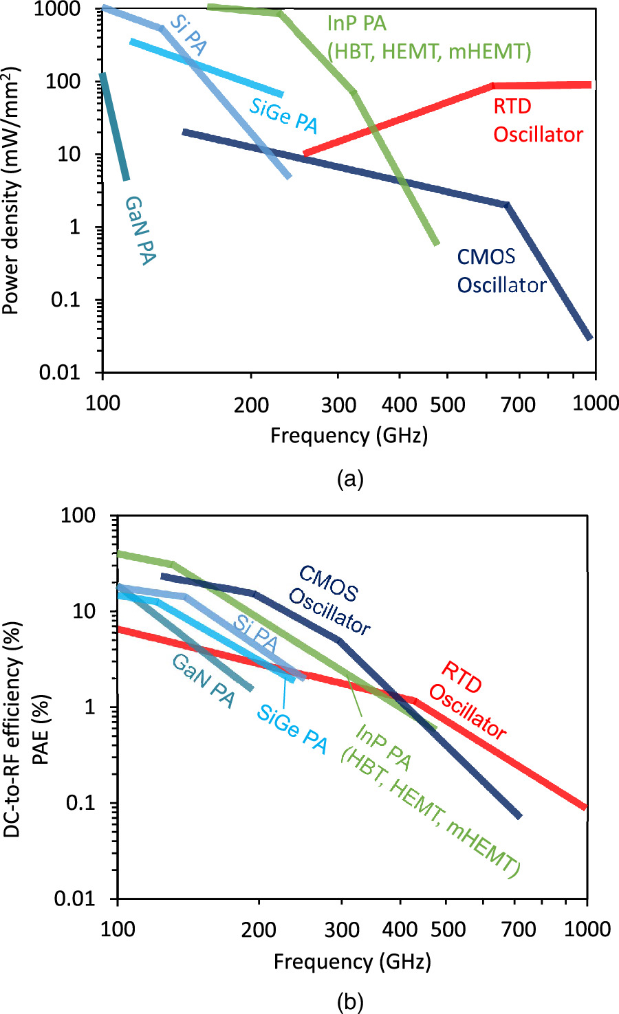 Fundamentals and recent advances of terahertz resonant tunneling diodes ...