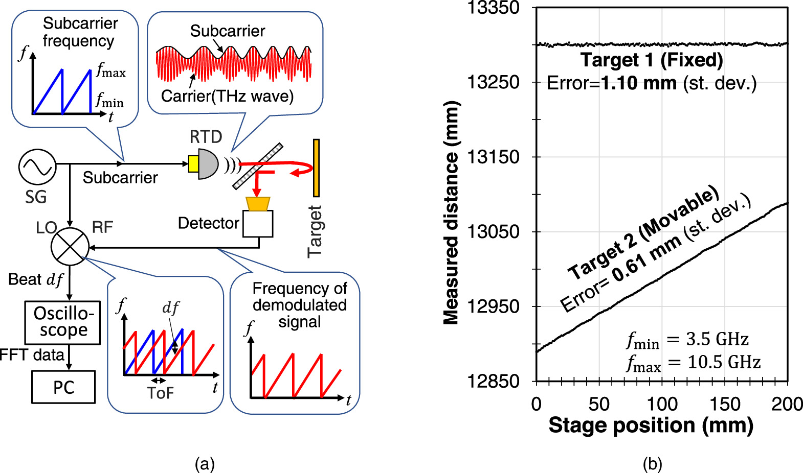 Fundamentals and recent advances of terahertz resonant tunneling diodes ...