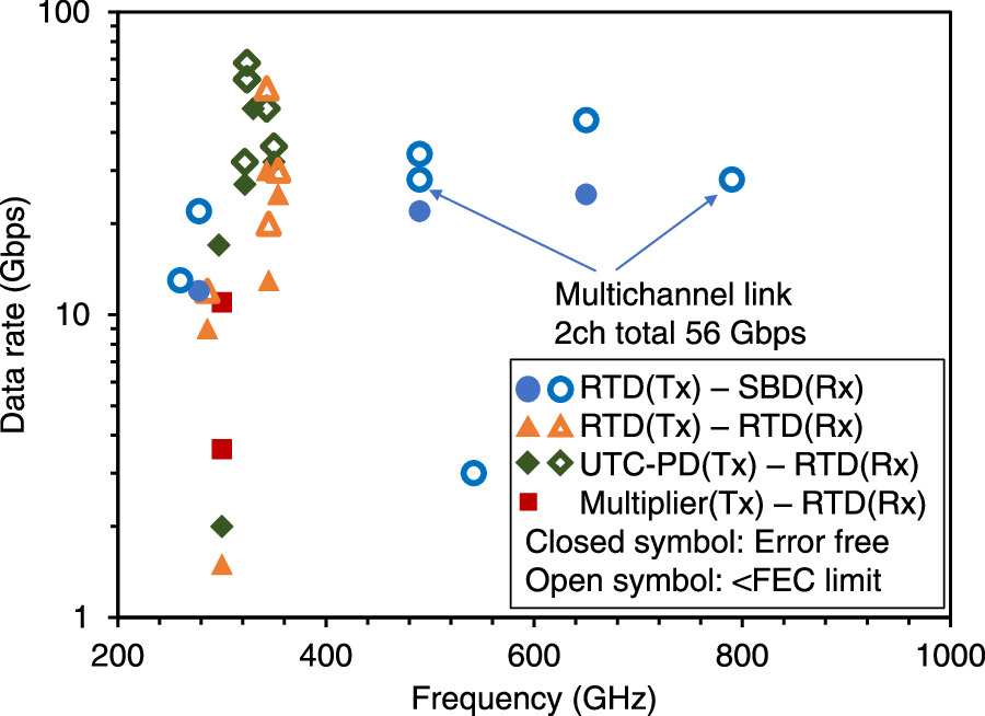Fundamentals and recent advances of terahertz resonant tunneling diodes ...