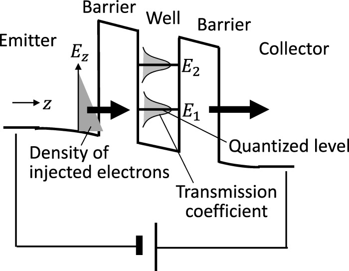 Fundamentals and recent advances of terahertz resonant tunneling diodes ...