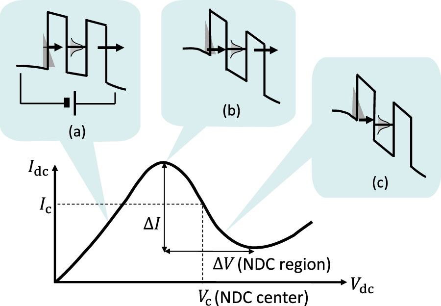 Fundamentals and recent advances of terahertz resonant tunneling diodes - IOPscience