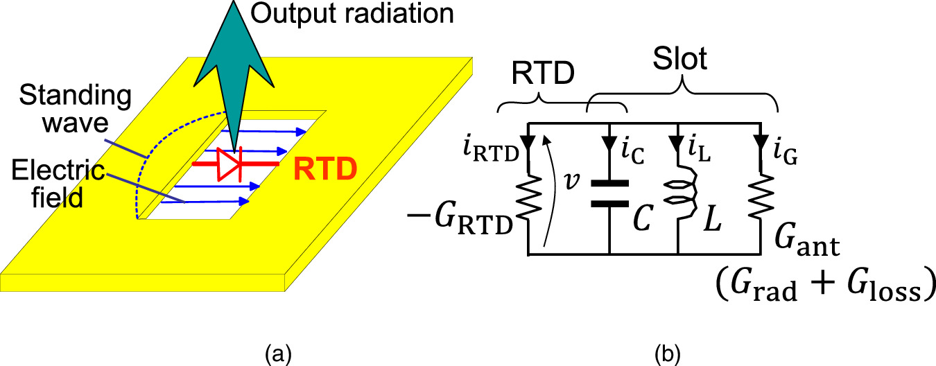 Fundamentals and recent advances of terahertz resonant tunneling diodes - IOPscience