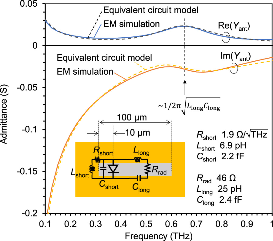 Fundamentals and recent advances of terahertz resonant tunneling diodes ...