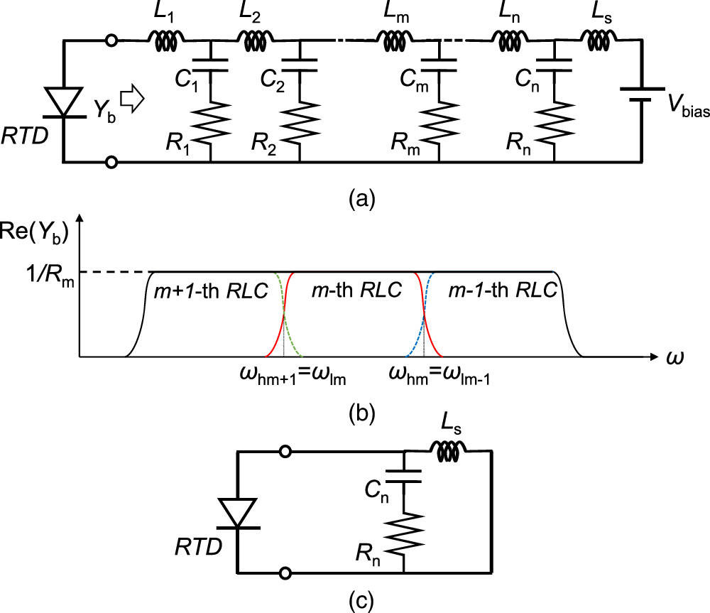 Fundamentals and recent advances of terahertz resonant tunneling diodes - IOPscience