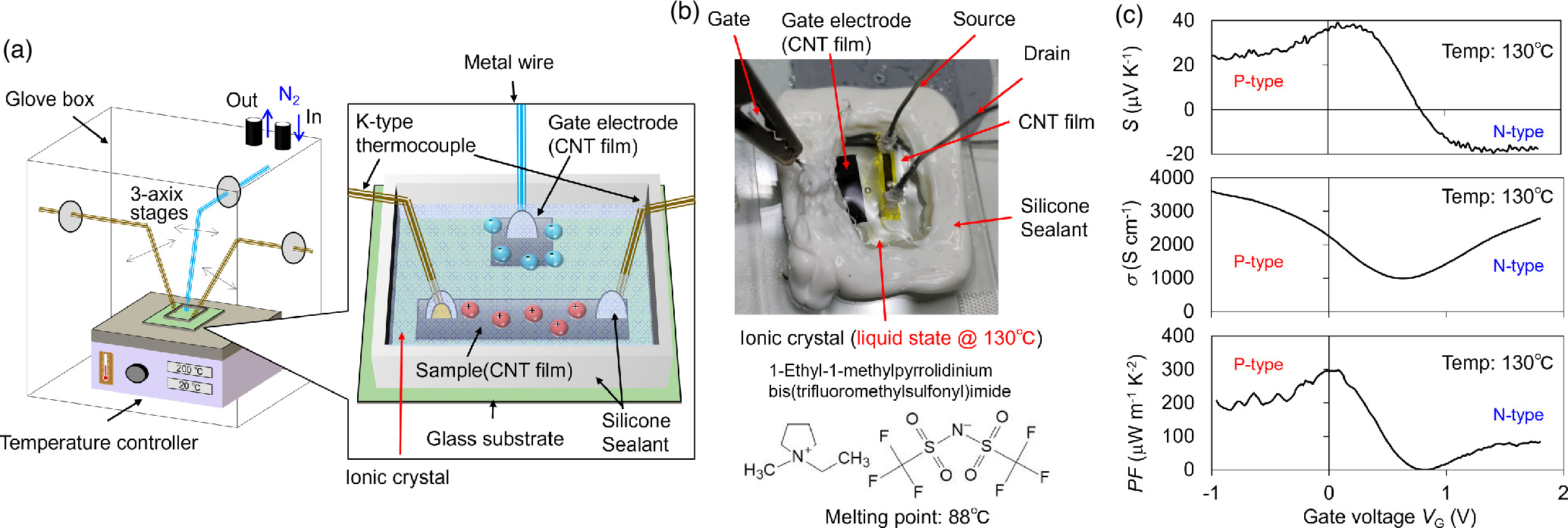 Electrolyte gating using ionic crystals: demonstration of iontronics ...