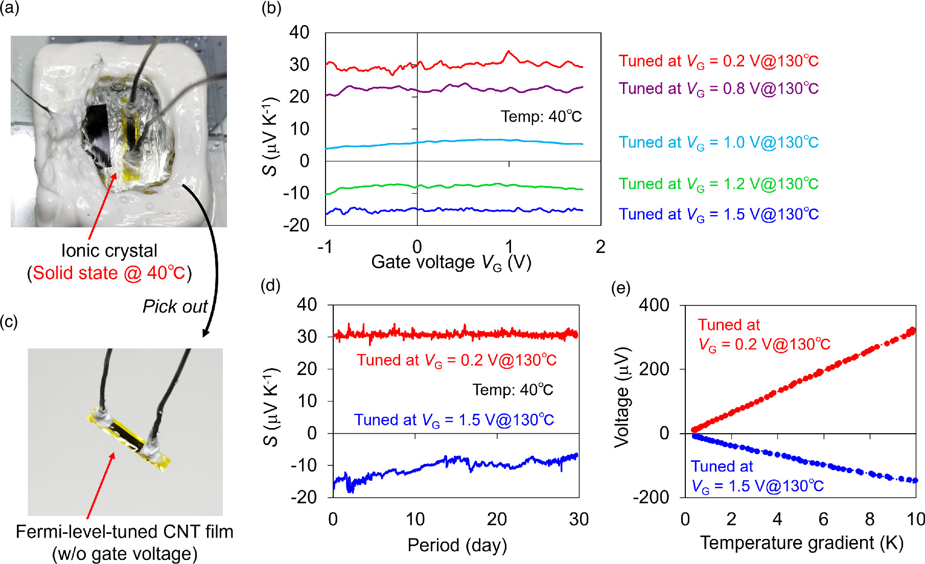 Electrolyte gating using ionic crystals: demonstration of iontronics ...