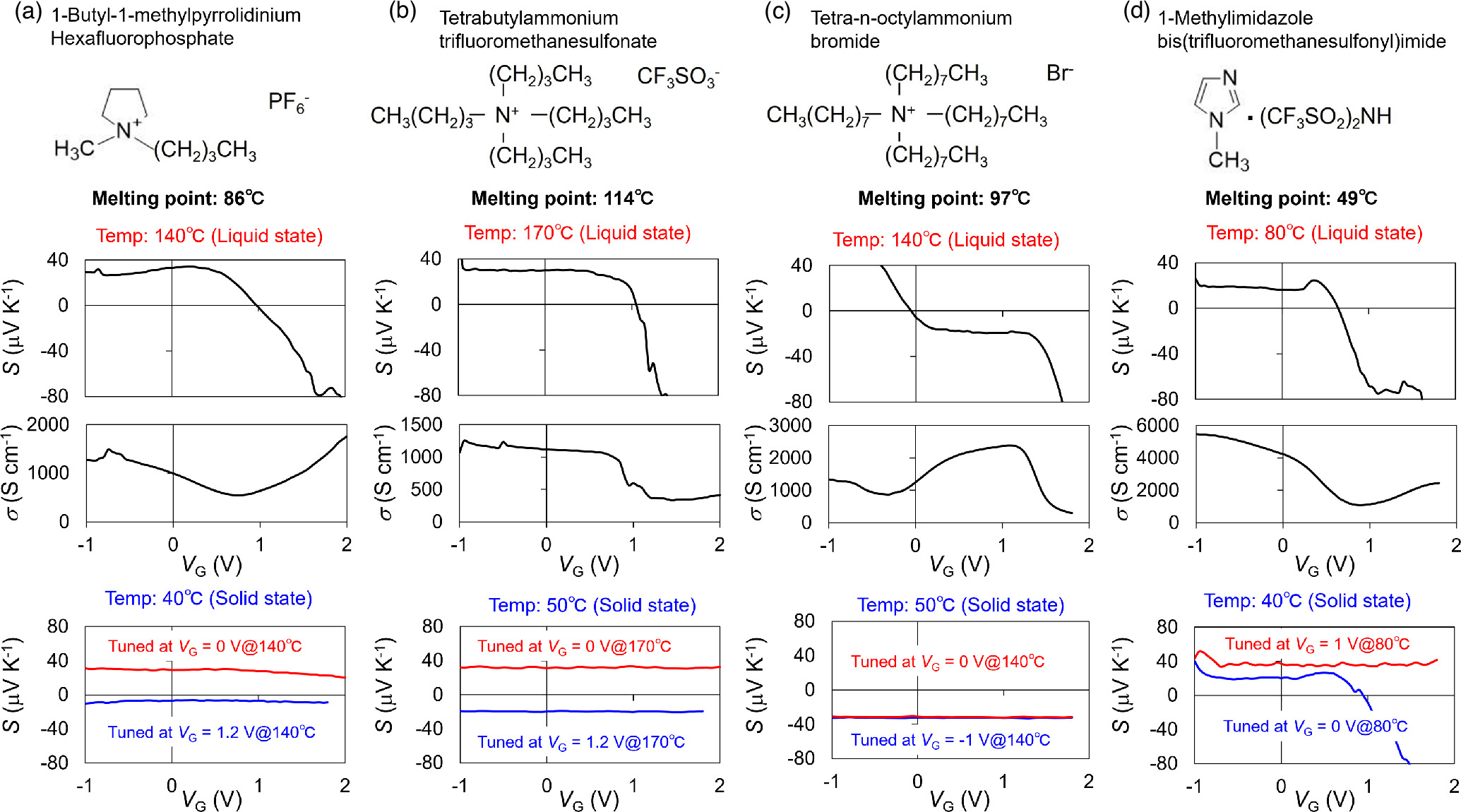 Electrolyte gating using ionic crystals: demonstration of iontronics ...