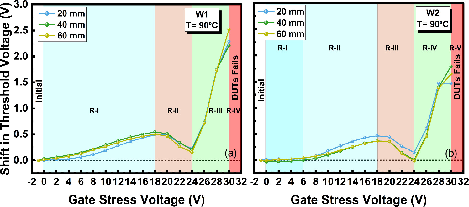 Reliability assessment of high-power GaN-HEMT devices with different ...