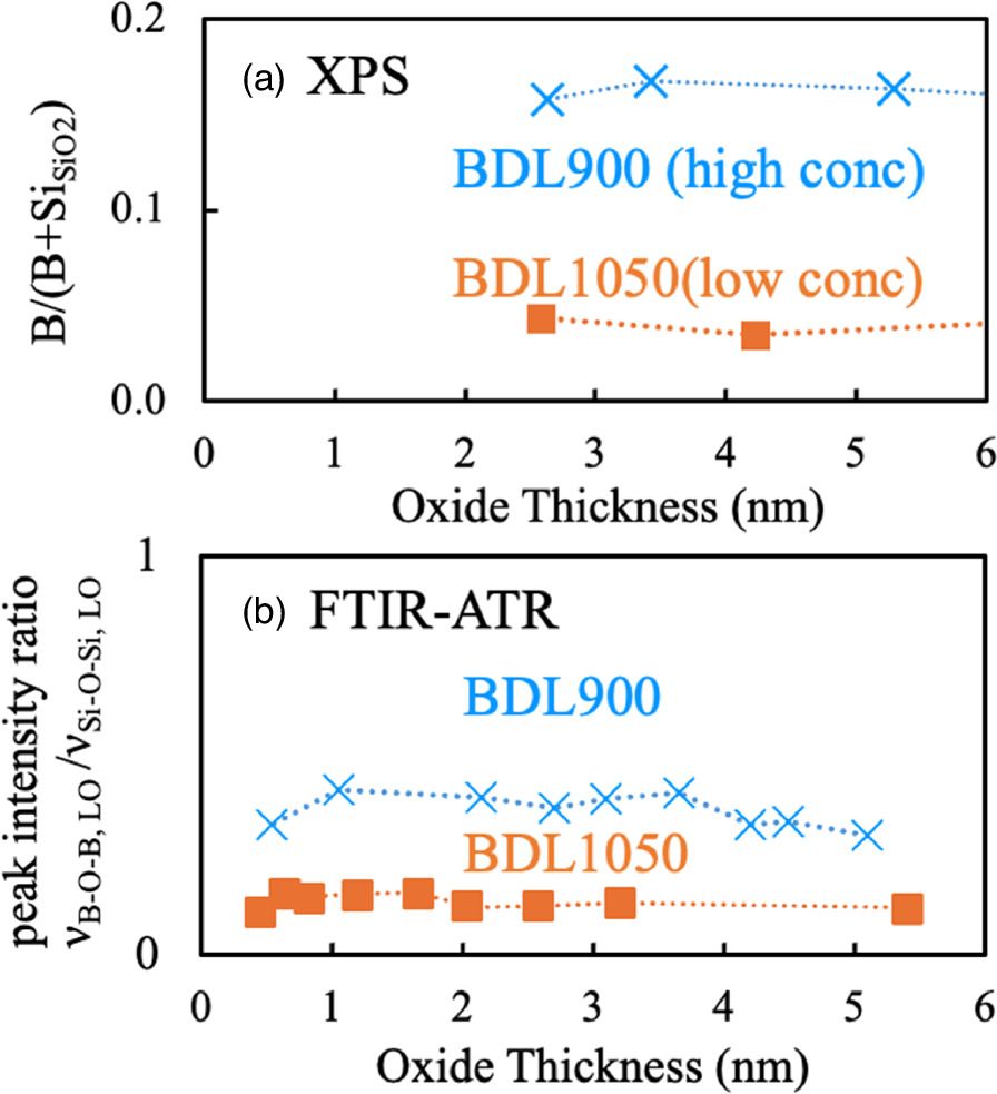 Investigating the mechanism of SiO2/4H-SiC interface traps passivation by boron incorporation ...