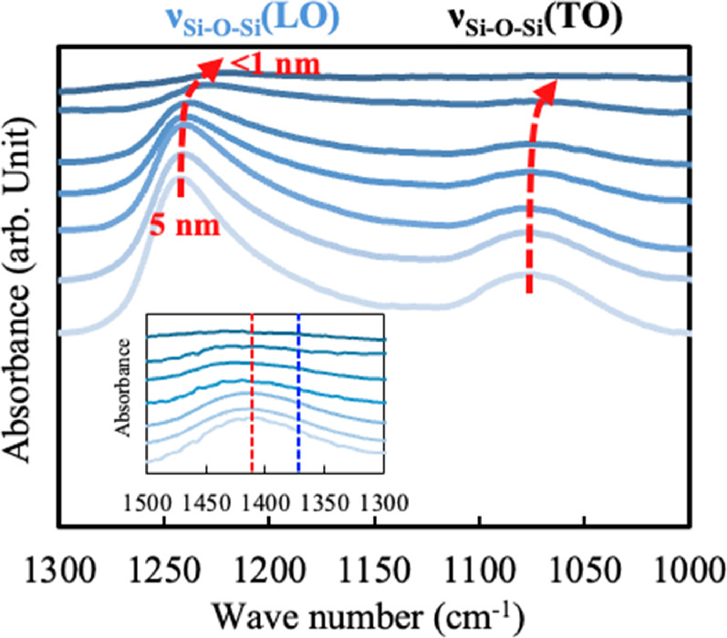 Investigating the mechanism of SiO2/4H-SiC interface traps passivation ...
