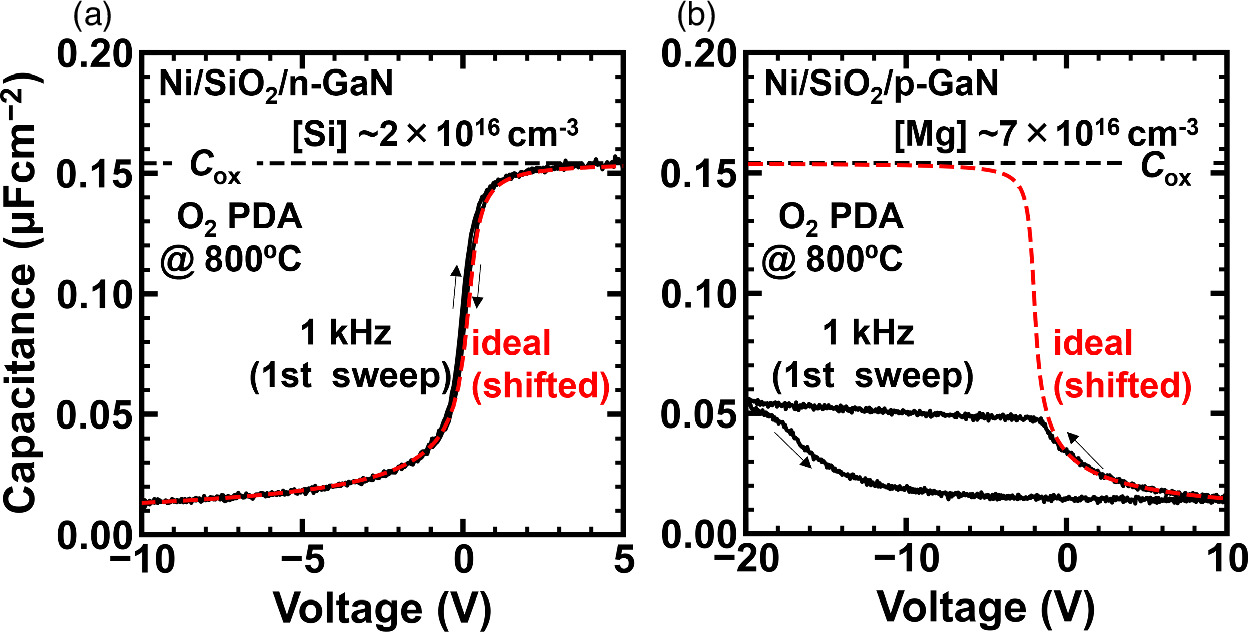 Impacts of post-deposition annealing on hole trap generation at SiO2/p-type GaN MOS interfaces ...
