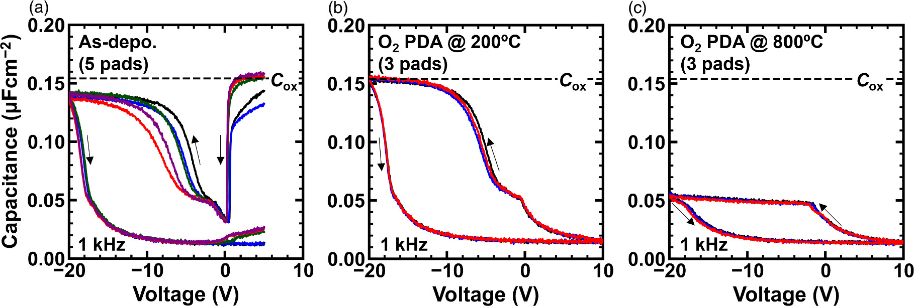 Impacts of post-deposition annealing on hole trap generation at SiO2/p-type GaN MOS interfaces ...