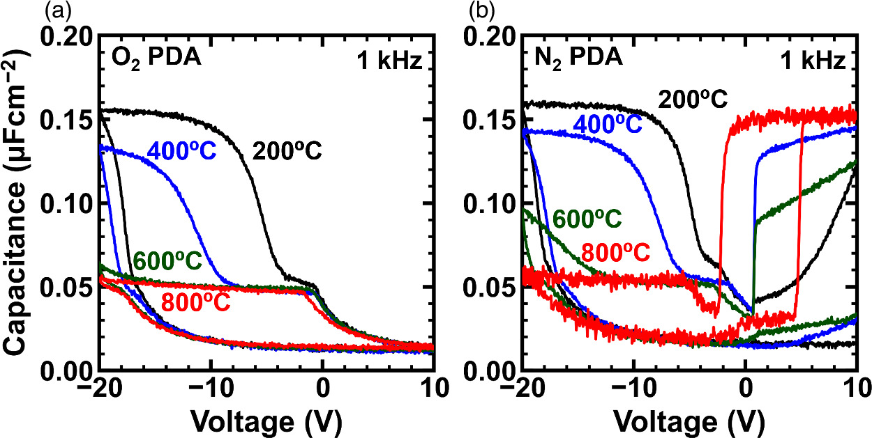 Impacts of post-deposition annealing on hole trap generation at SiO2/p-type GaN MOS interfaces ...