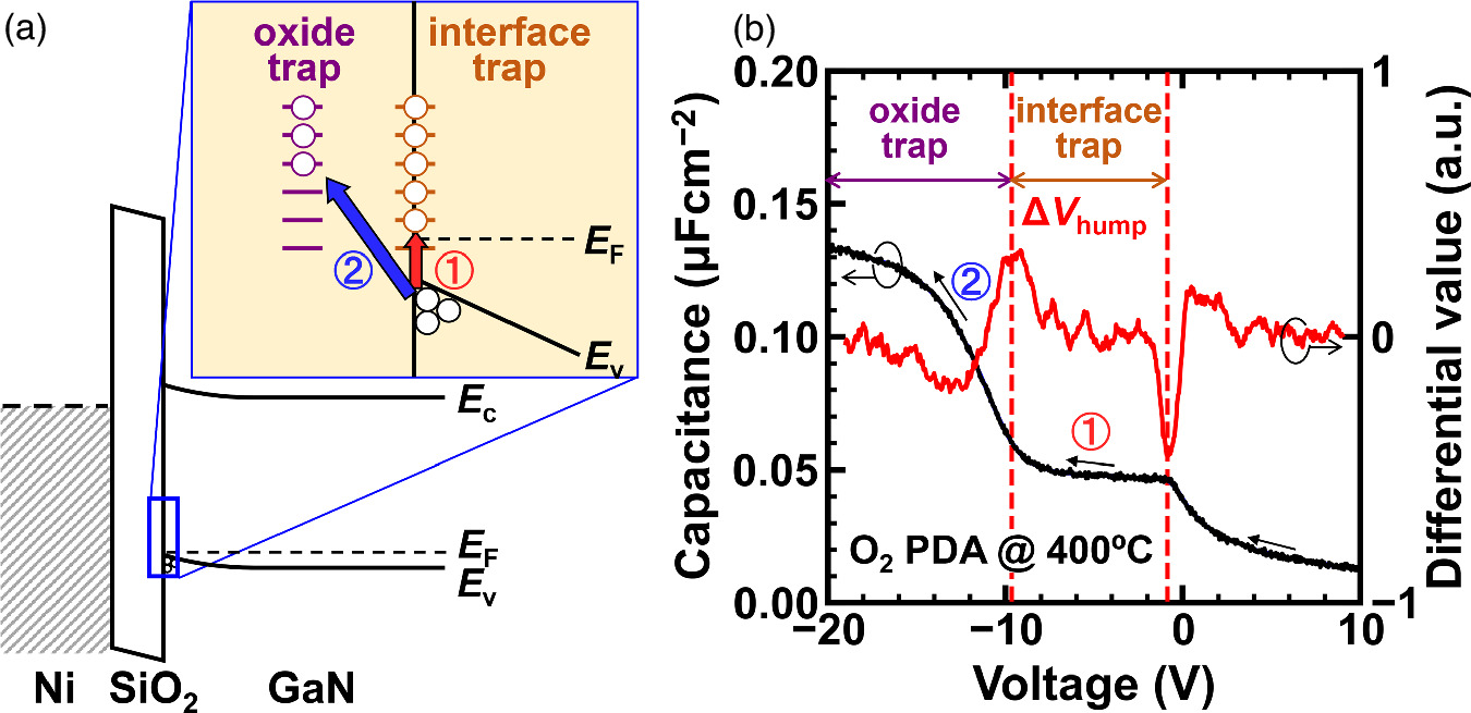 Impacts of post-deposition annealing on hole trap generation at SiO2/p-type GaN MOS interfaces ...