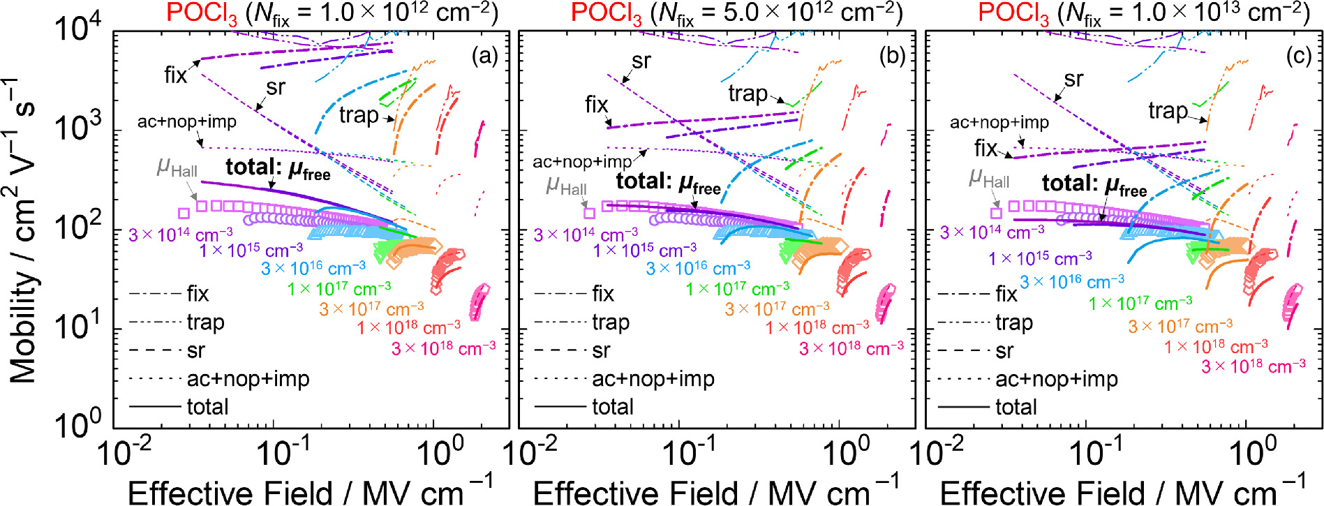 Influence of fixed charges and trapped electrons on free electron ...