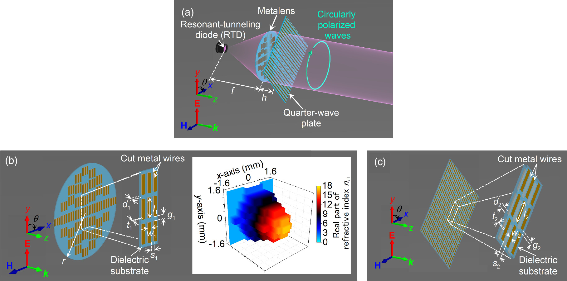 Circularly polarized plane terahertz waves radiated from a resonant ...