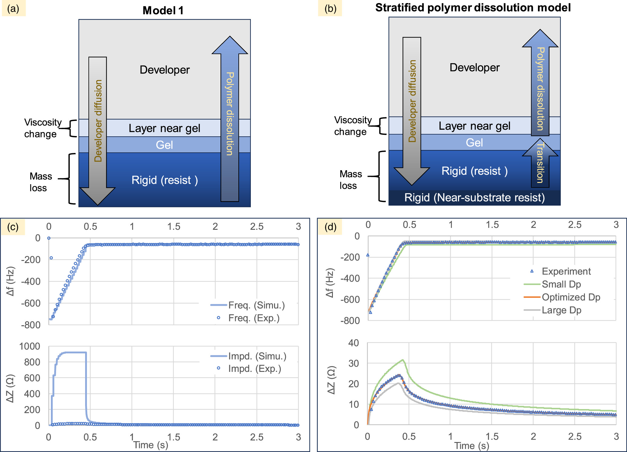 Stratified polymer dissolution model based on impedance data from ...