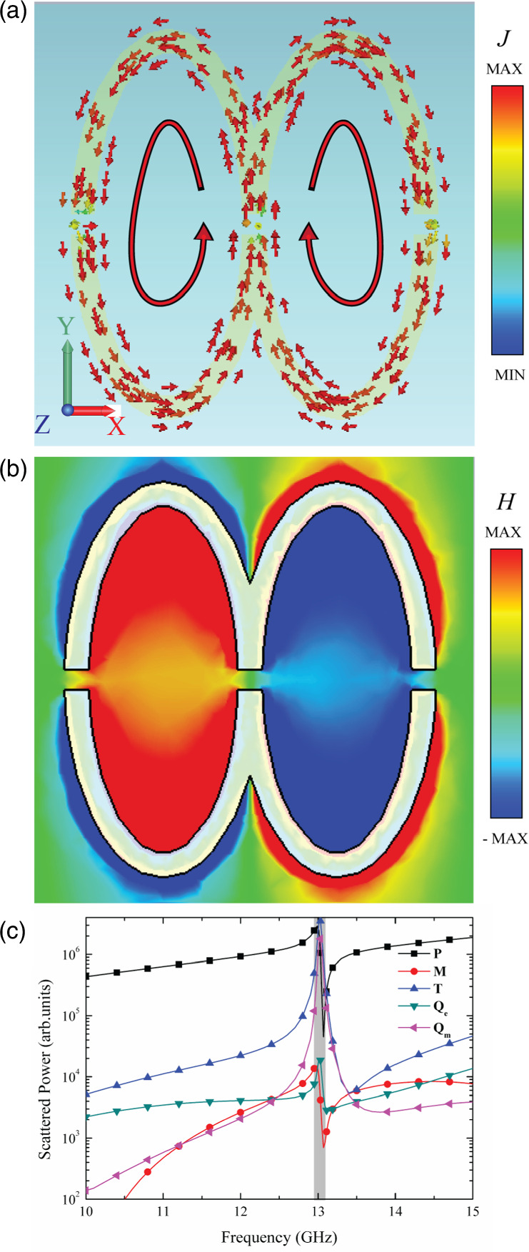 Sensing and frequency selecting with toroidal resonance in metasurface ...