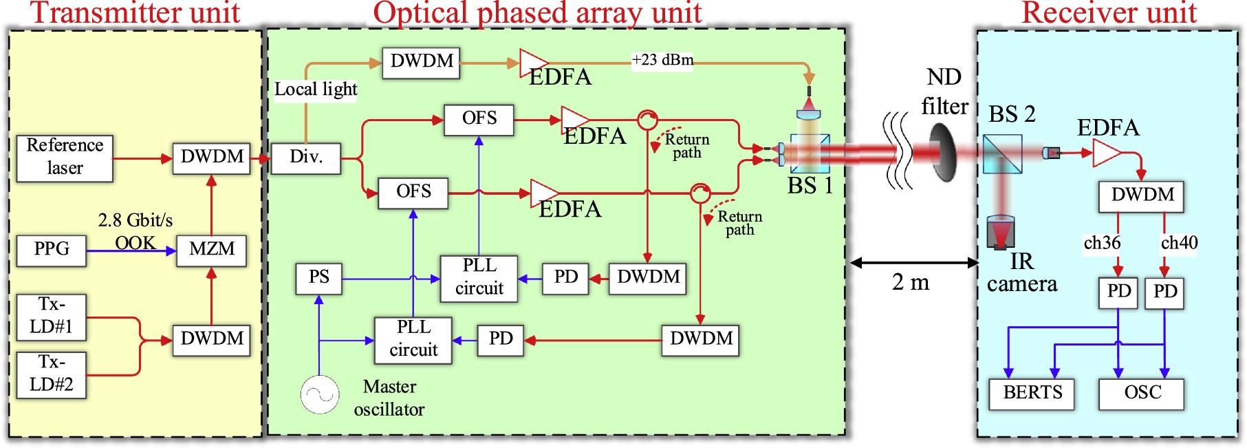 Free space optical communication based on a multi-wavelength optical phased array using Fresnel ...