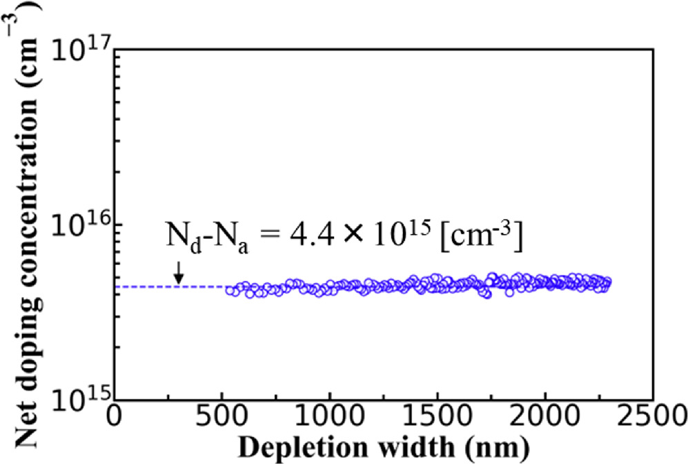 Fabrication of GaN vertical junction barrier Schottky diode by Mg ...