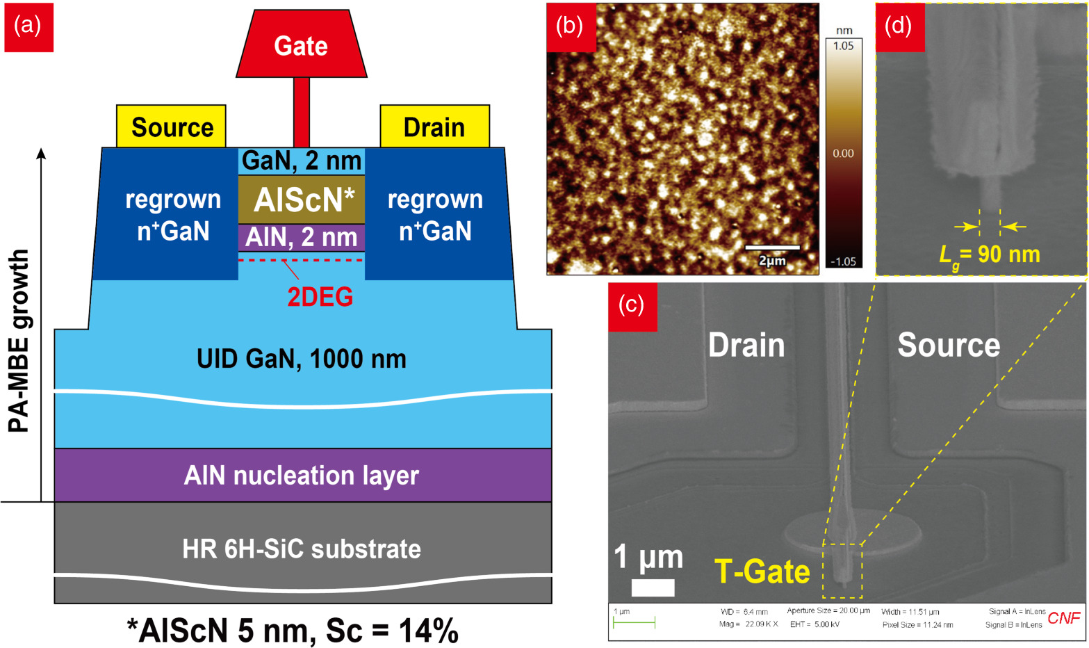 AlScN/GaN HEMTs with 4 A/mm on-current and maximum oscillation ...