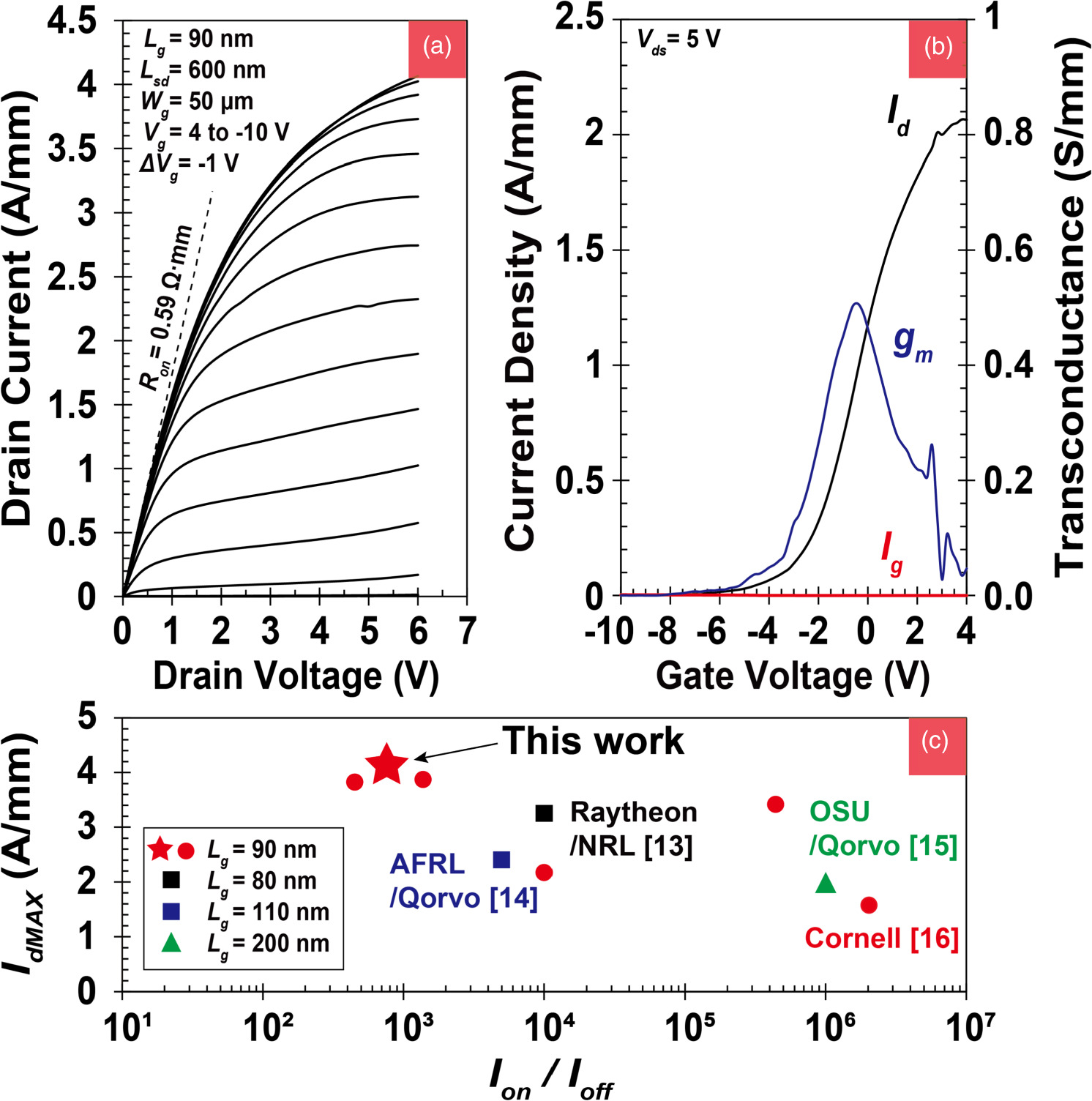 AlScN/GaN HEMTs with 4 A/mm on-current and maximum oscillation ...