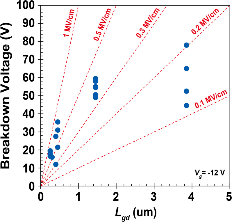 AlScN/GaN HEMTs with 4 A/mm on-current and maximum oscillation ...
