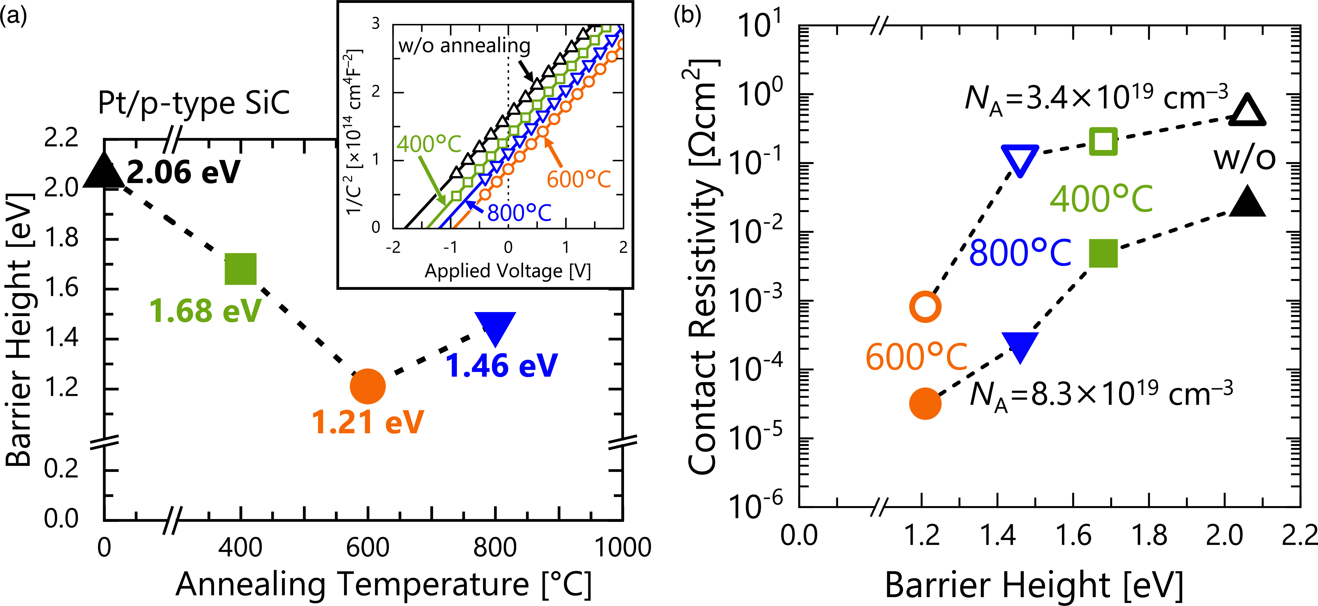 Pt ohmic contacts on p-type SiC with low contact resistivity formed by ...