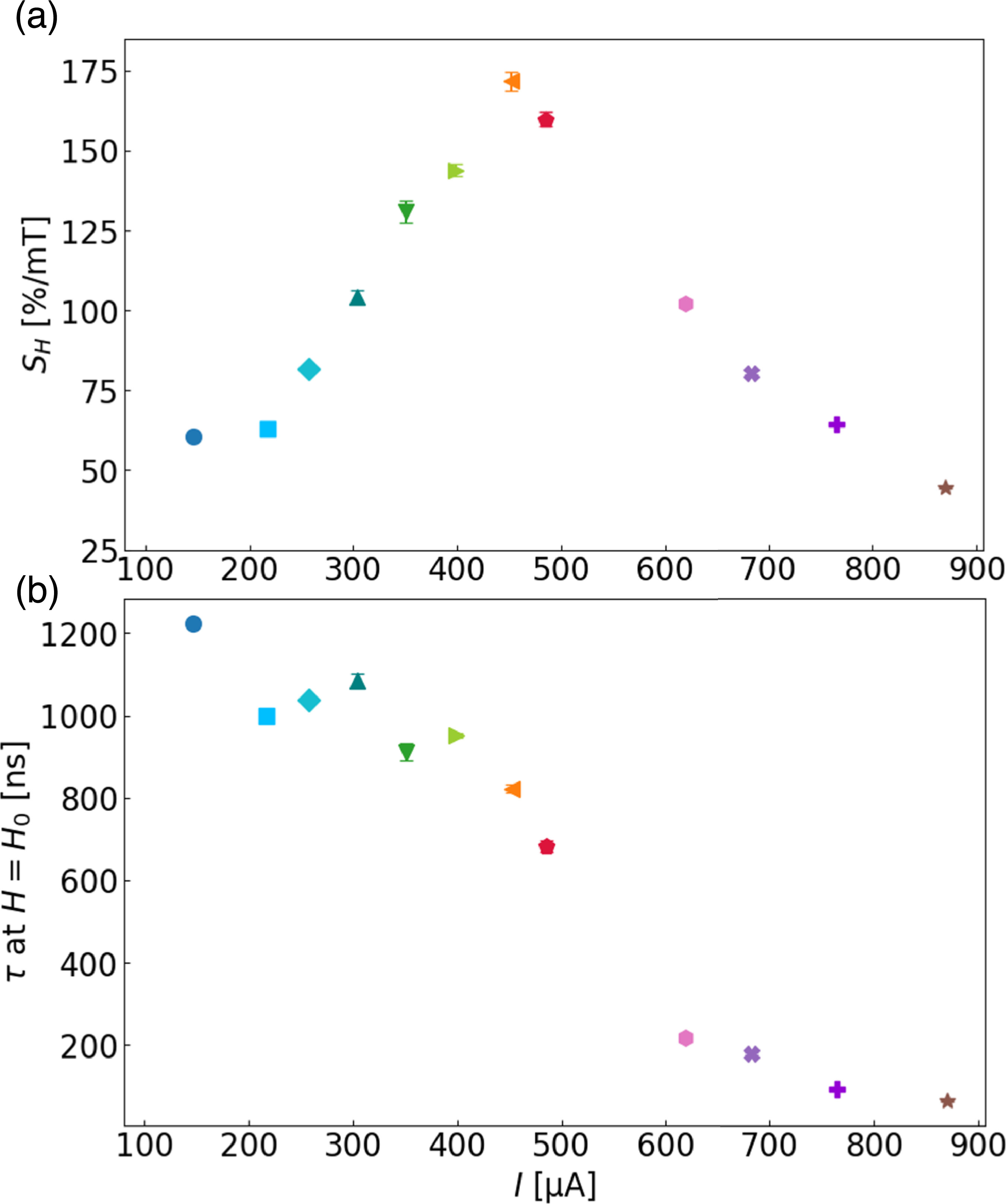 Enhancement of magnetic field sensitivity by spin-transfer torque in in ...