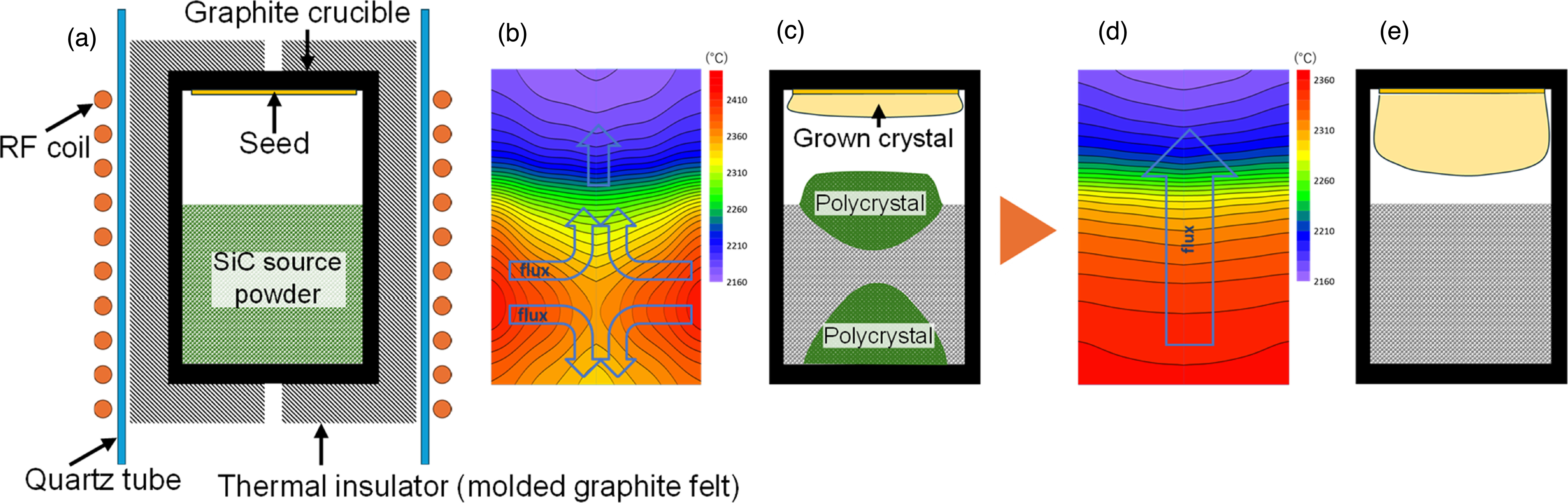 Reconstruction of physical-vapor-transport SiC growth setup for large ...