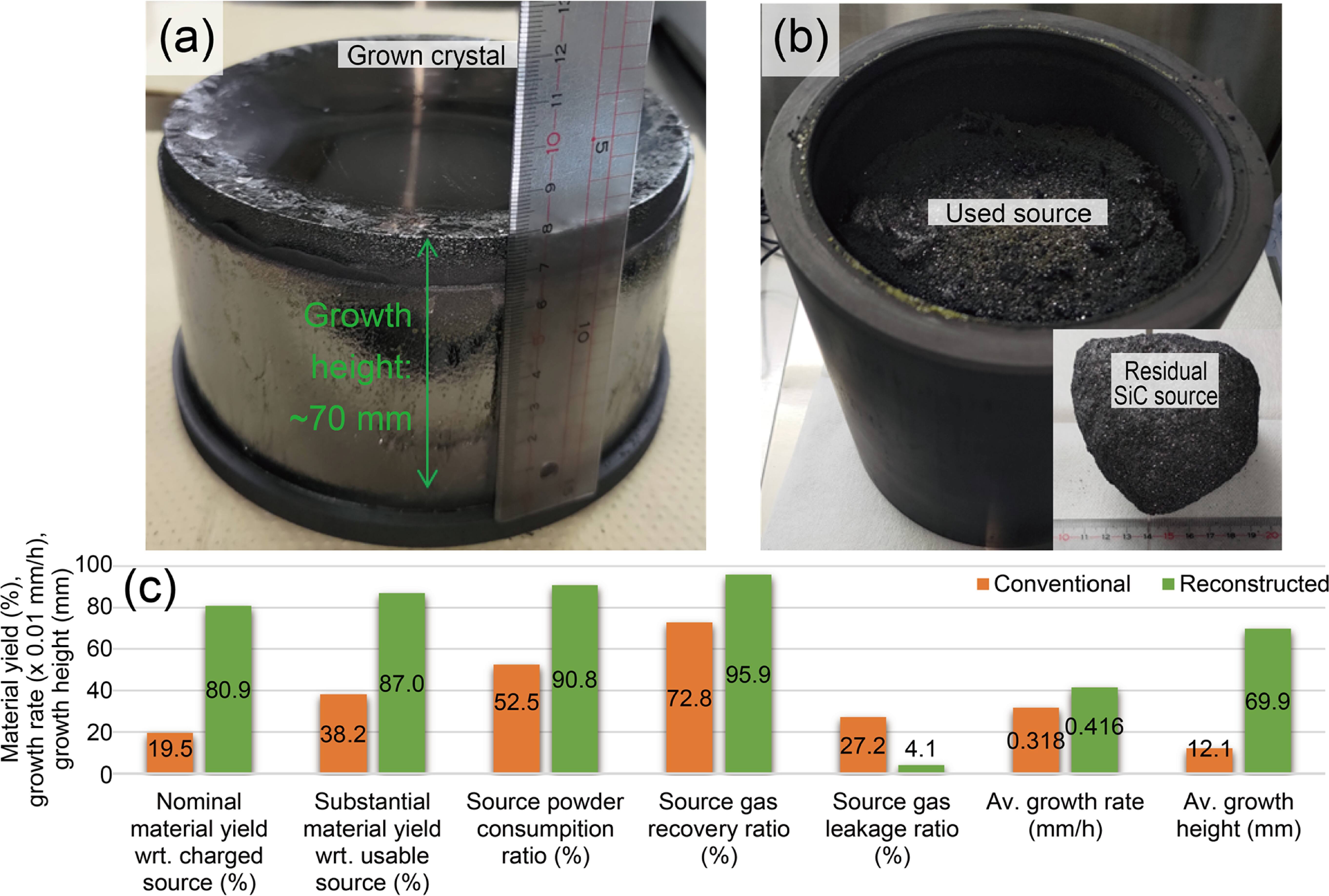 Reconstruction of physical-vapor-transport SiC growth setup for large ...
