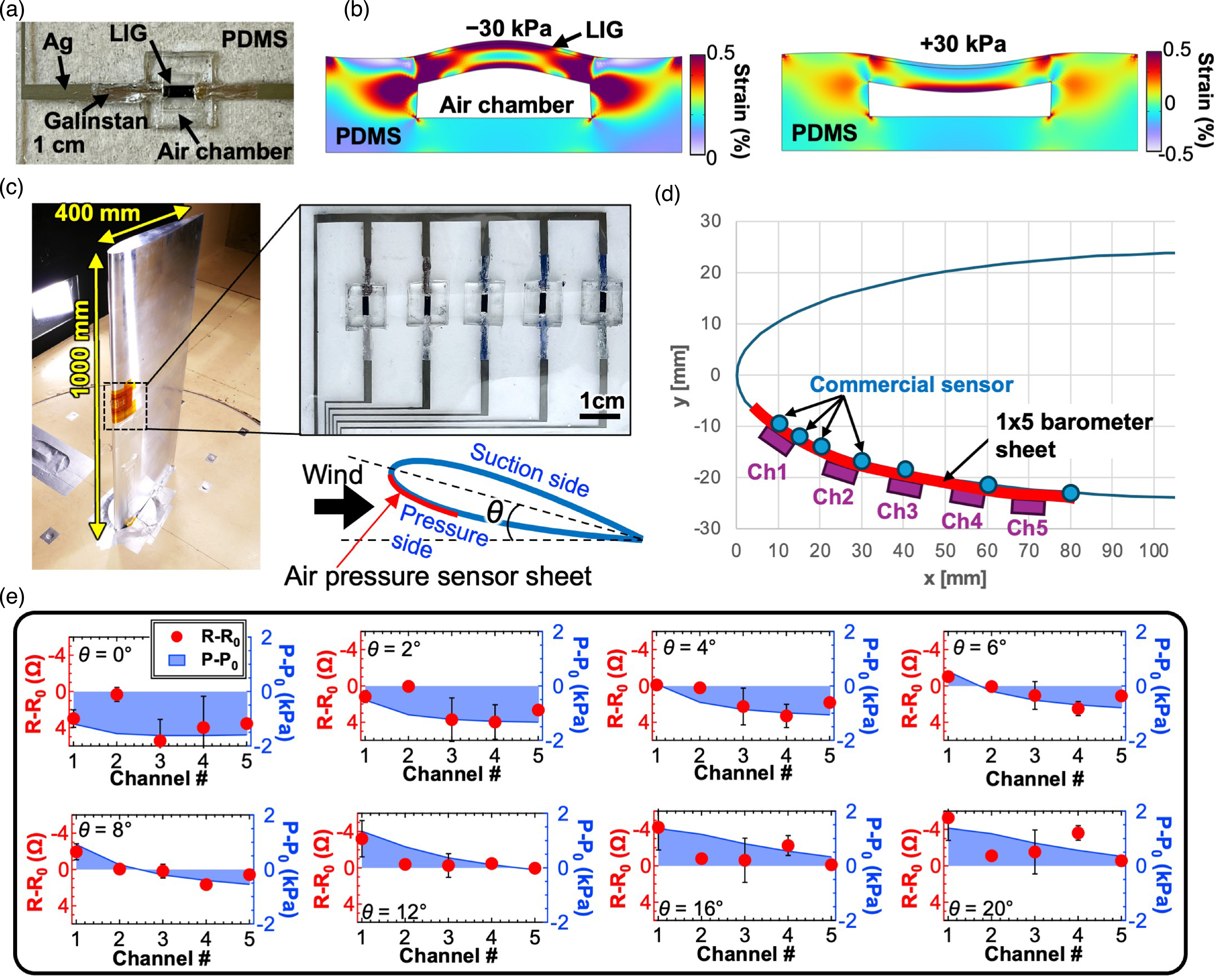 Multimodal flexible sensors for edge AI system - IOPscience