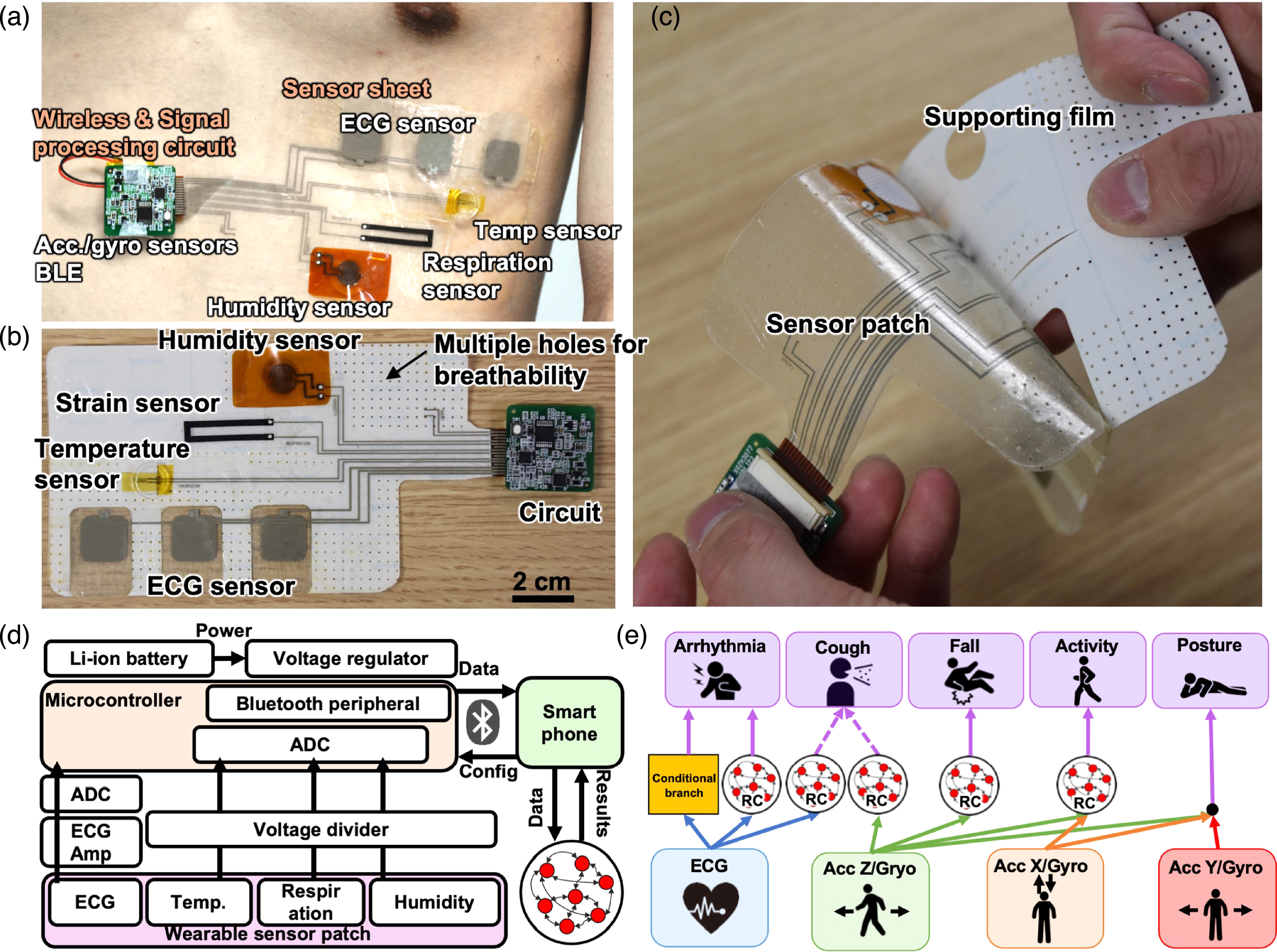 Multimodal flexible sensors for edge AI system - IOPscience