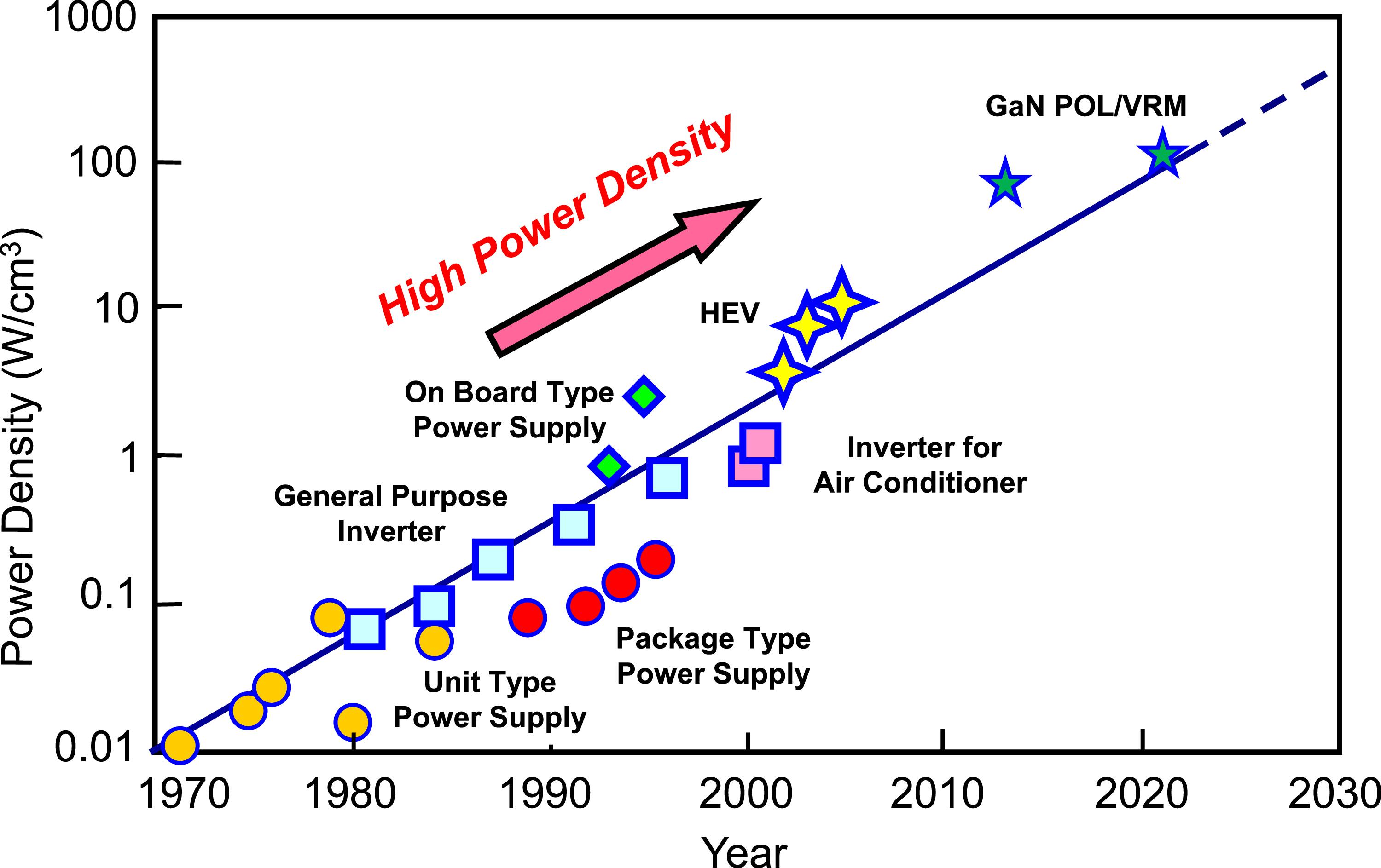 Advancements in power device technologies to meet the demands of power ...