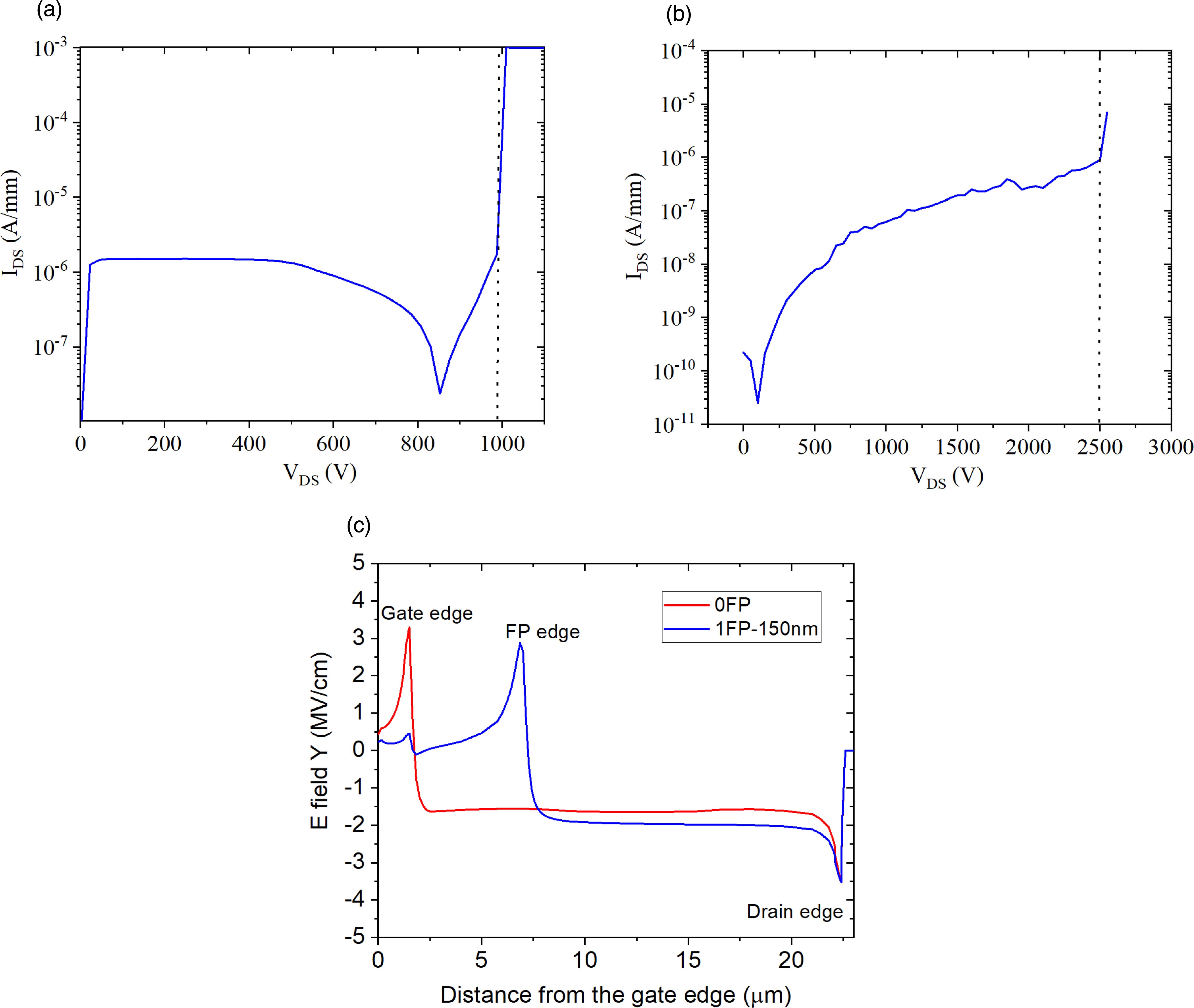GaN high electron mobility transistors with a breakdown voltage over ...