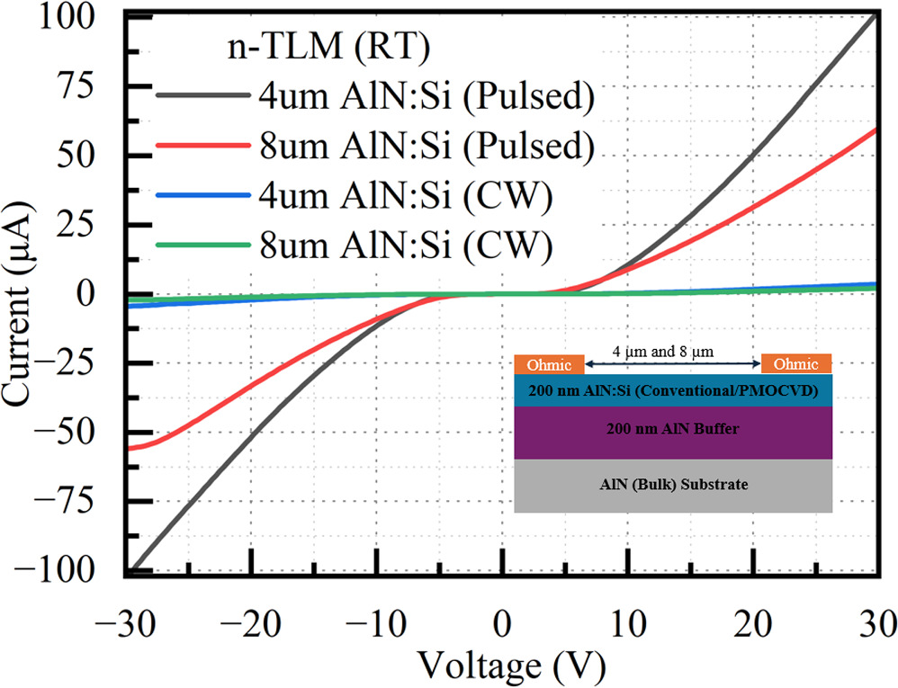 Si-doped AlN using pulsed metalorganic chemical vapor deposition and ...