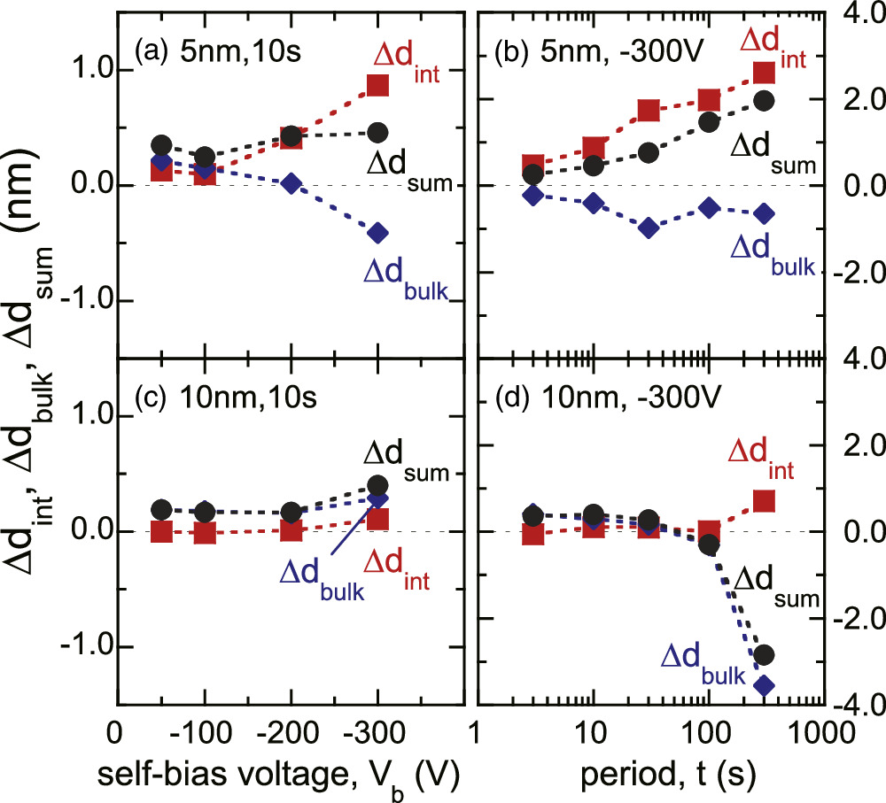 SiO2/Si interface oxidation and defects in O2 plasma processing - IOPscience