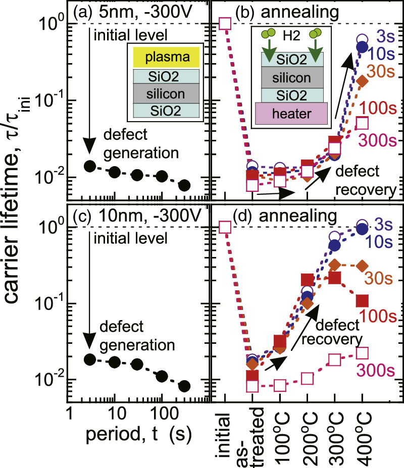 SiO2/Si interface oxidation and defects in O2 plasma processing - IOPscience