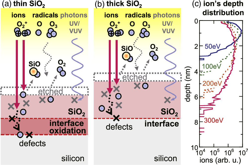 SiO2/Si interface oxidation and defects in O2 plasma processing - IOPscience
