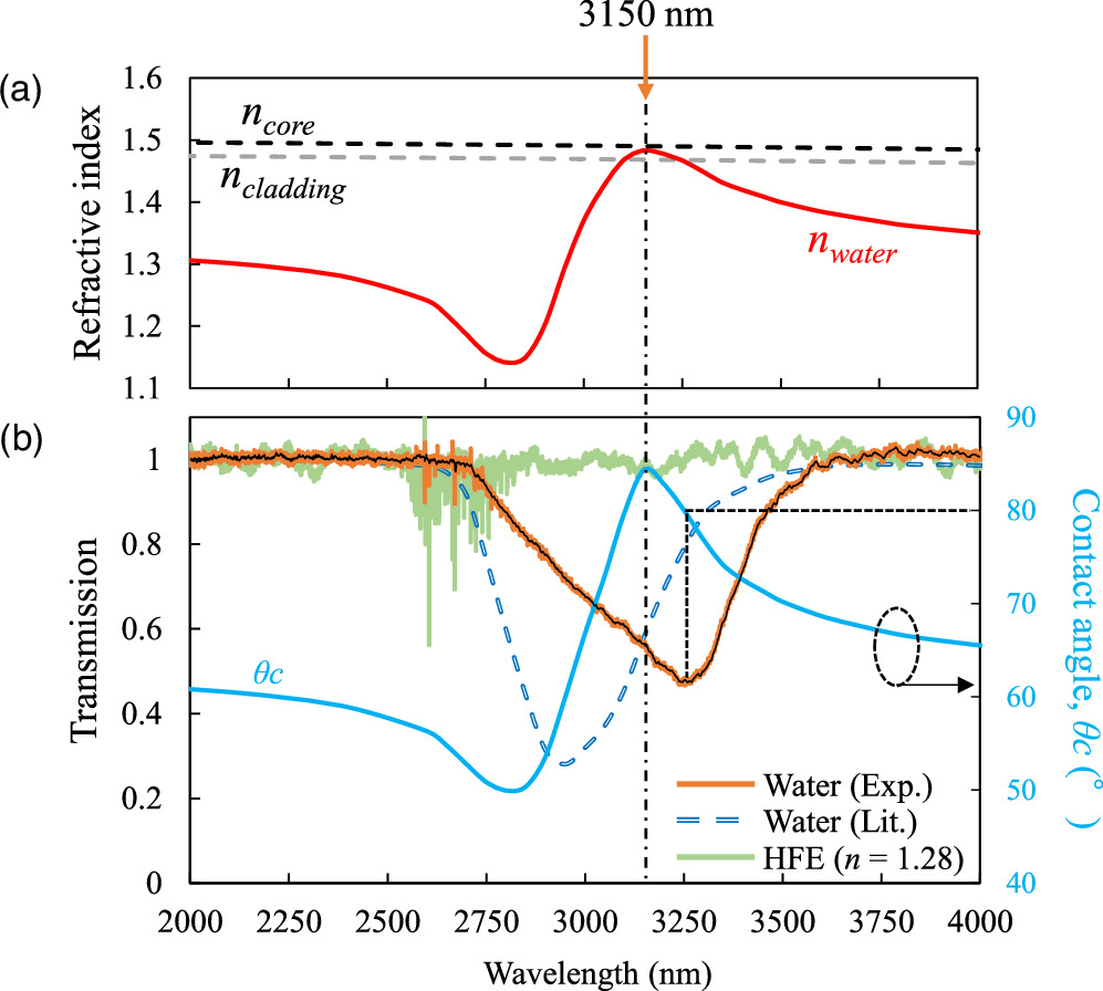 Mid-infrared refractometer based on side-polished indium fluoride fiber ...