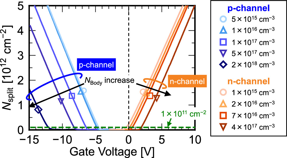 Doping-dependent fixed charges in SiC/SiO2 structure - IOPscience